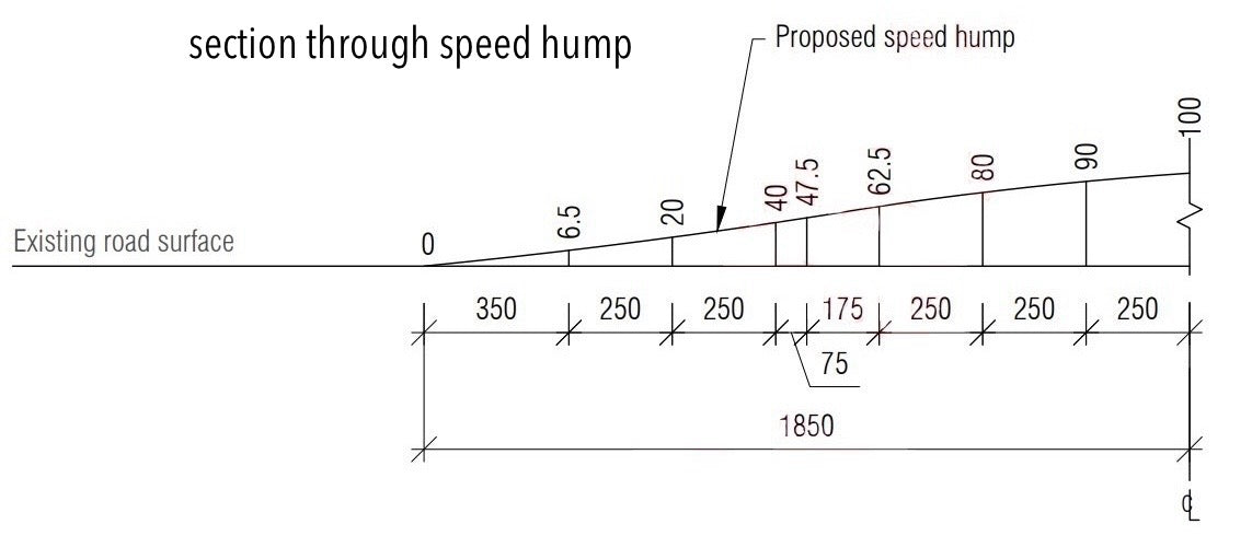 Speed ‘calming' judder bars and speed bumps – vote for those who will ...